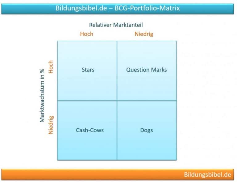 Portfoliostrategie Unternehmen