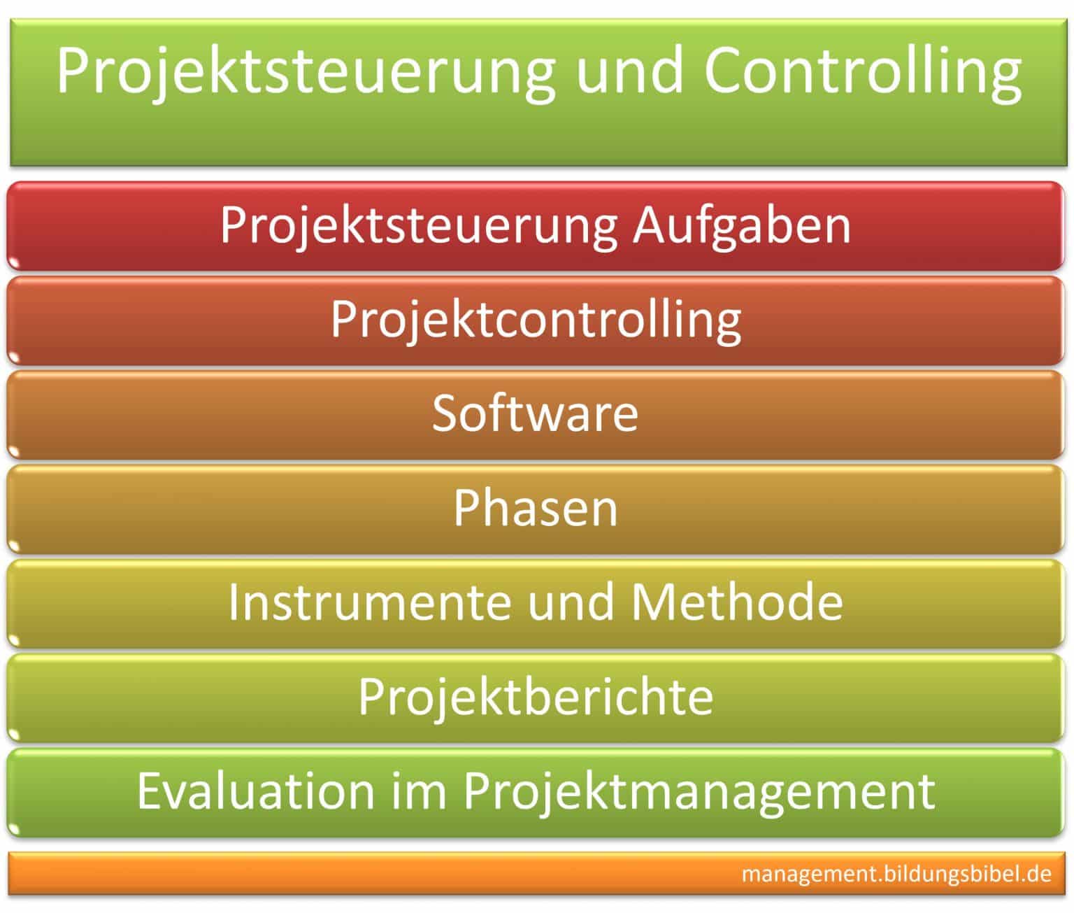 Projektsteuerung & Projektcontrolling Aufgaben, Methode, Bericht, Software